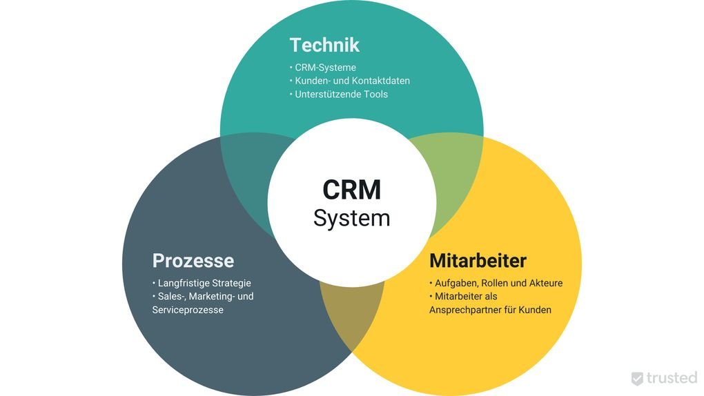 CRM Software Test 2021 » 31 Tools im Vergleich