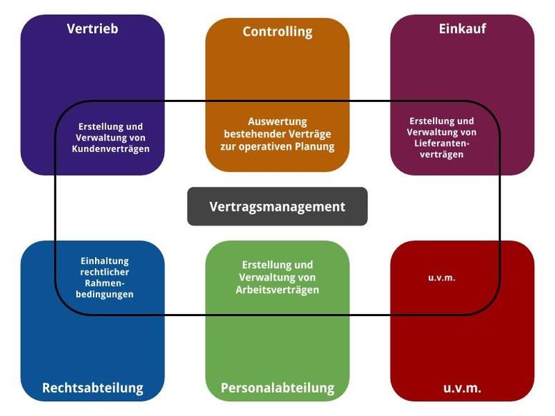 Vertragsmanagement Software: Die 11 besten Tools 2024 im Vergleich