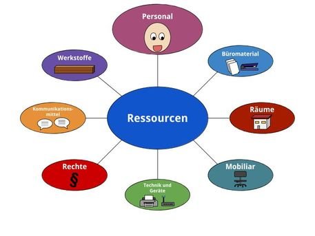 Ressourcenplanung Software: Die 7 besten Tools 2025 im Vergleich