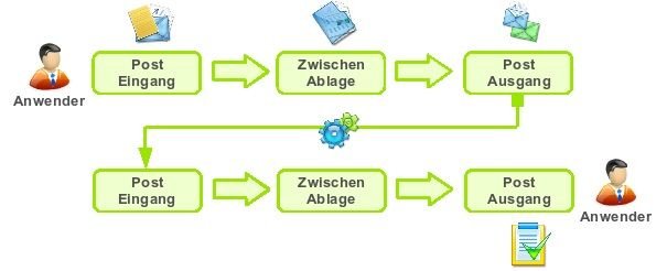 Workflow Management Vergleich: Die 5 besten Anbieter 2024 im Test