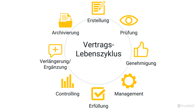 Vertragsmanagement: Definition, Prozesse und Aufgaben