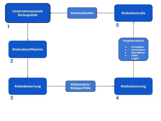 Risikomanagement Software: Die 11 besten Tools 2024 im Vergleich