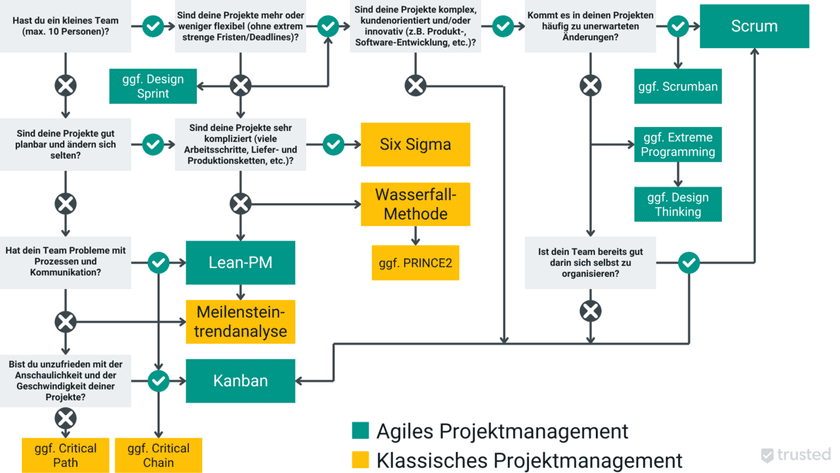 13 Projektmanagement-Methoden - Übersicht & Vergleich