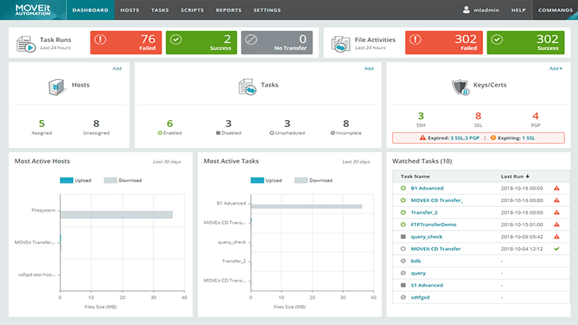 MOVEit im Test: Bewertungen & Kosten 2025 im Überblick