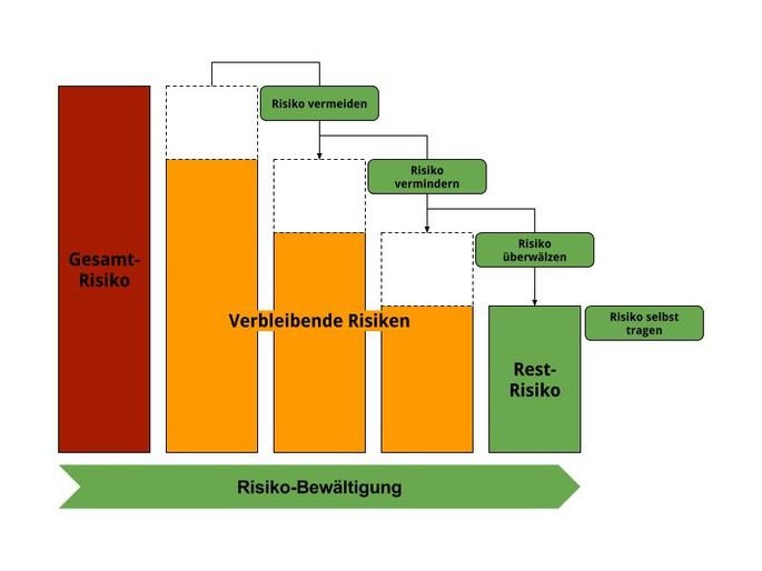 Risikomanagement Software: Die 12 besten Tools 2021 im Vergleich