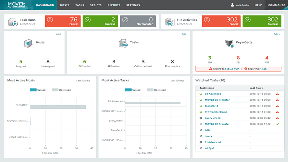 MOVEit im Test: Bewertungen & Kosten 2025 im Überblick