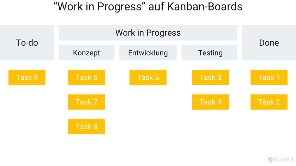 Die Kanban-Methode: Definition, Prinzipien & Beispiele