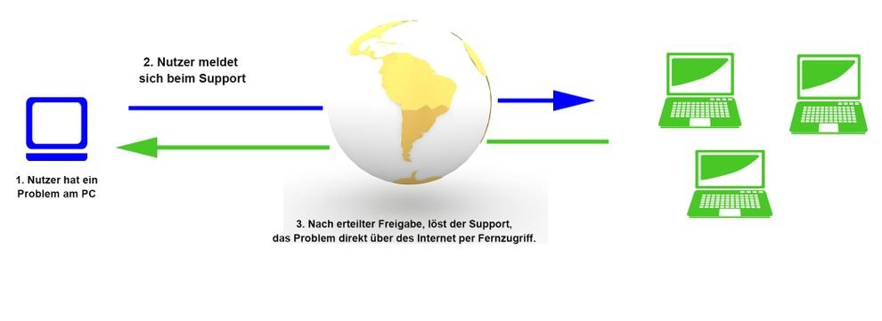 Fernwartung Software: Die 7 besten Tools 2024 im Vergleich