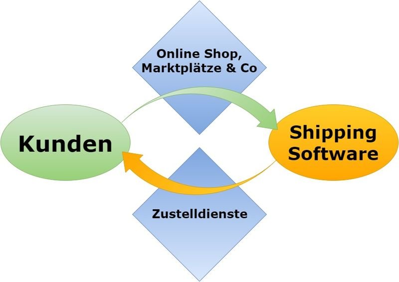 Shipping Management Software » Die 7 besten Tools 2024 im Vergleich